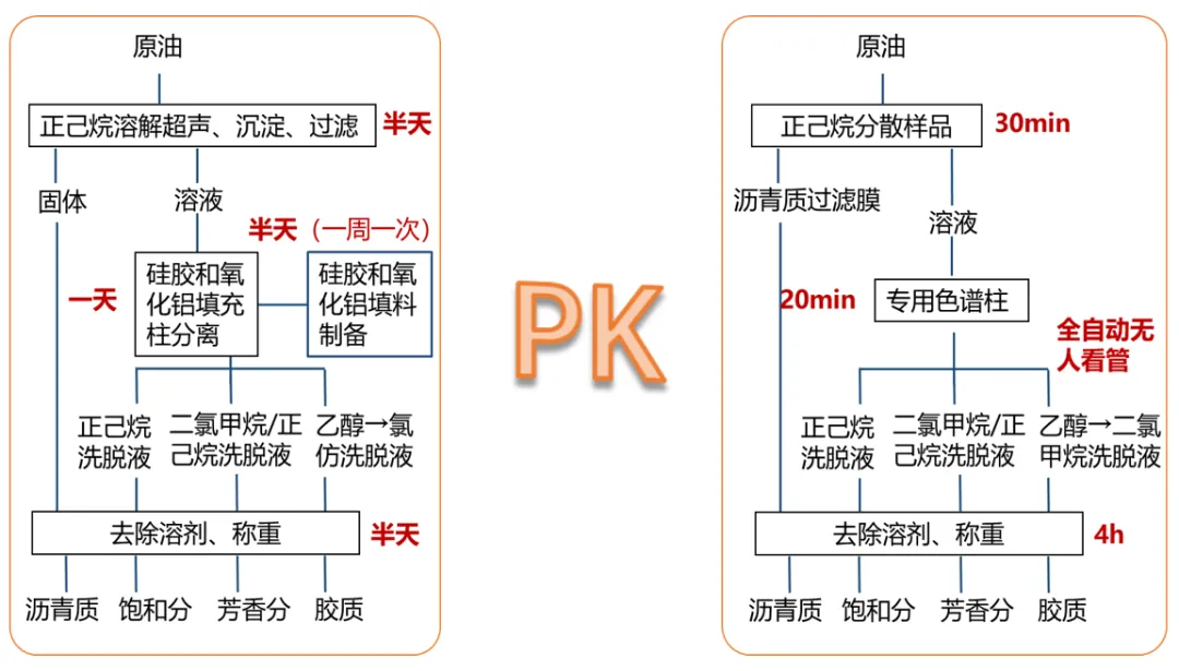 【原油族组分测定新标准：T/CIESC 75-2024】传统与现代技术的完美结合 - 橙达仪器