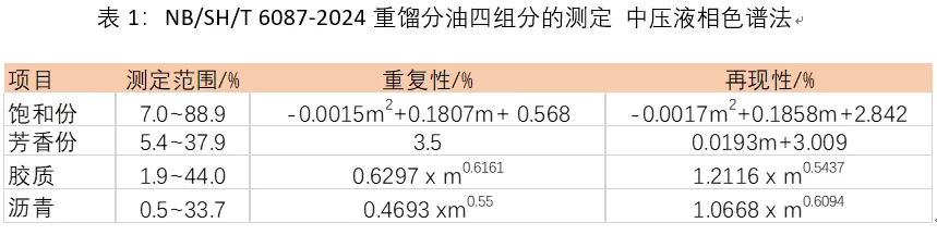 重磅！新“重油四组分标准”发布 , 橙达仪器助您实验室提速增效！ - 橙达仪器